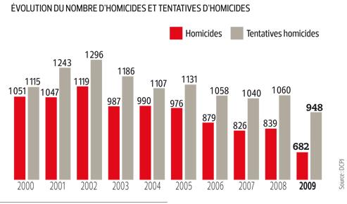 Meurtres et assassinats en net recul en France