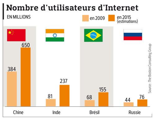 L'avenir d'Internet est dans les pays émergents
