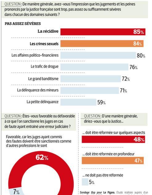 Récidive : la justice pas assez sévère selon les Français