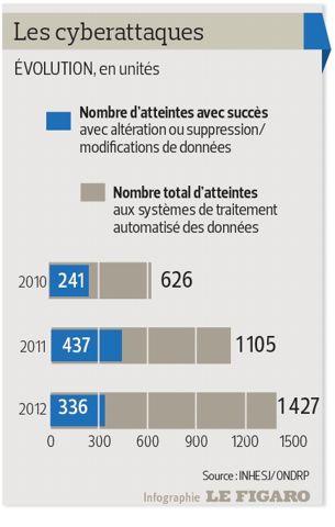 Les cyberattaques ont doublé depuis 2010