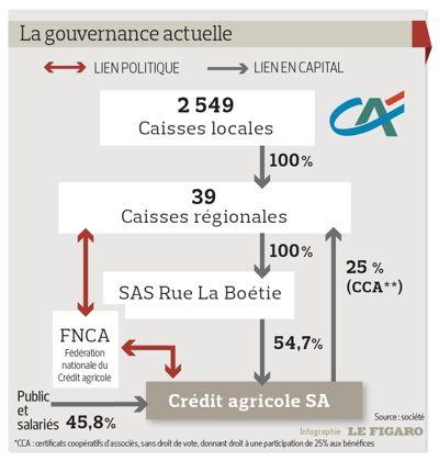 Le Crédit agricole à l'heure des synergies