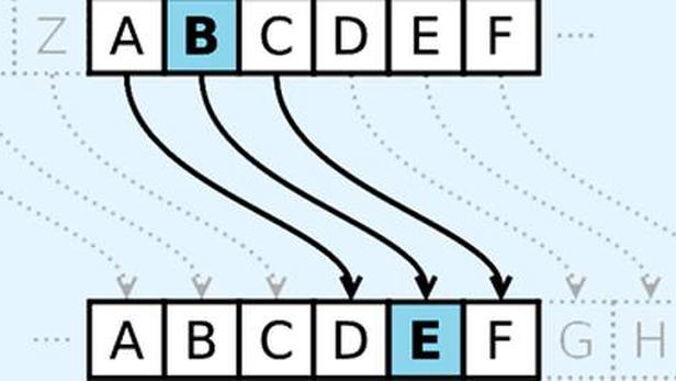 Comment faireun code secret