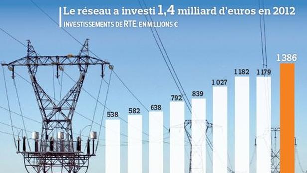 Les réseaux électriques gourmands en capitaux