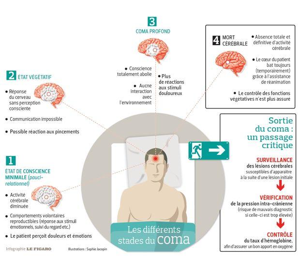 La médecine progresse sur «l'après-coma»