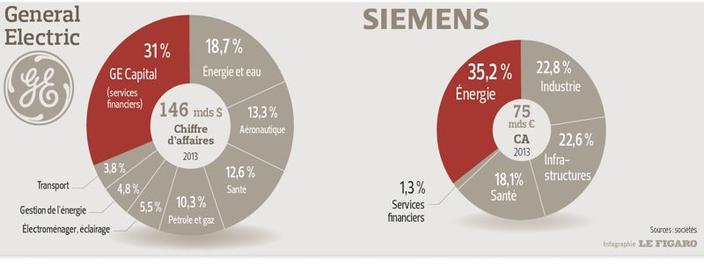General Electric et Siemens, deux industriels très français