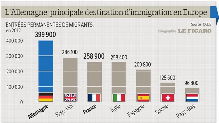L'immigration vers la France progresse