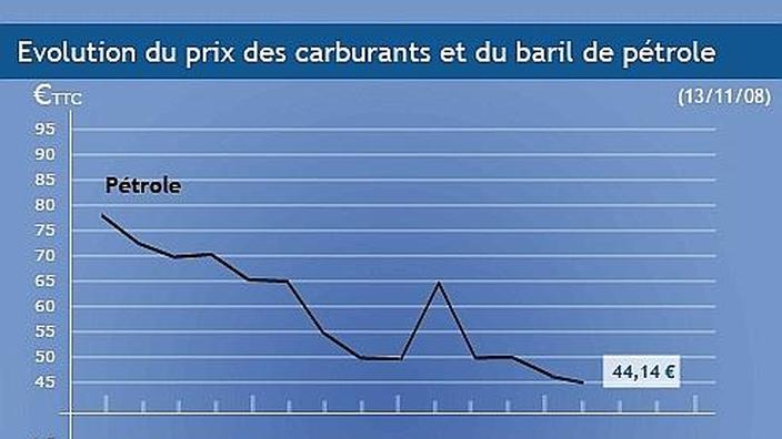 Quelle évolution des prix quand le cours du baril baisse Quelle évolution des prix quand le cours du baril baisse