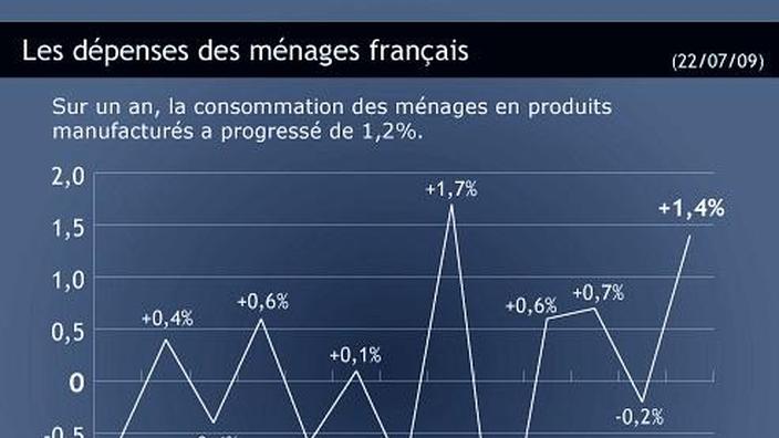 La consommation des ménages rebondit en juin