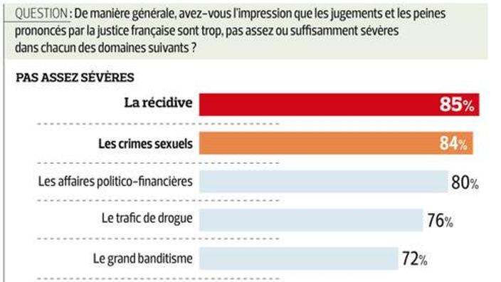 Récidive : la justice pas assez sévère selon les Français