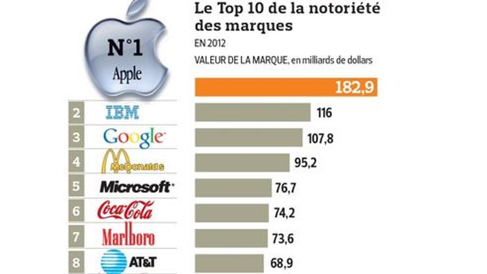 Quelle Est La Marque La Plus Chere Au Monde