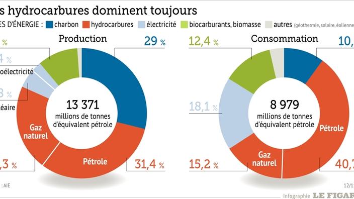 La consommation mondiale d'énergie bondira de près de 40% d'ici 2040