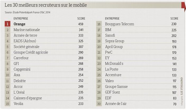 Recrutement : les employeurs misent sur le mobile