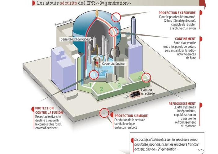 L'EPR finlandais d'Areva démarrera avec neuf ans de retard