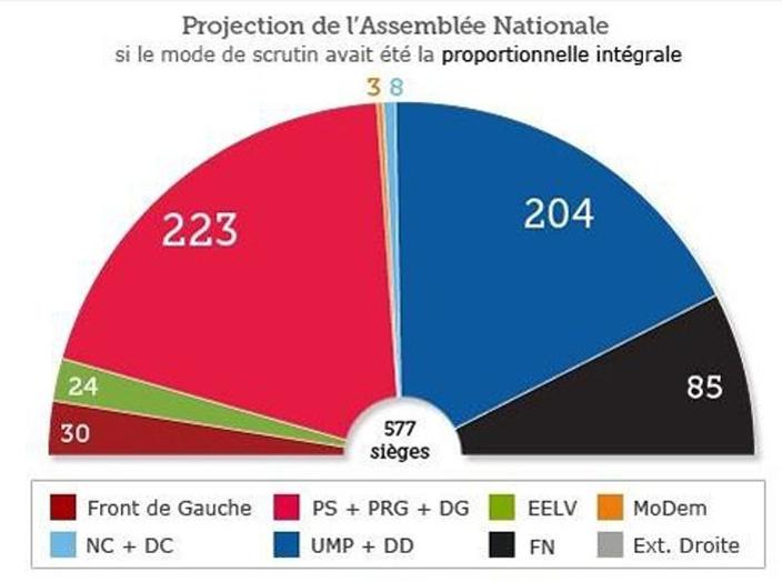 Législatives : Hollande propose une proportionnelle sous conditions