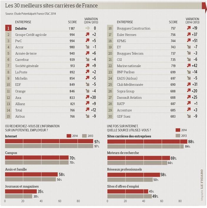 Les meilleurs recruteurs sur le Web