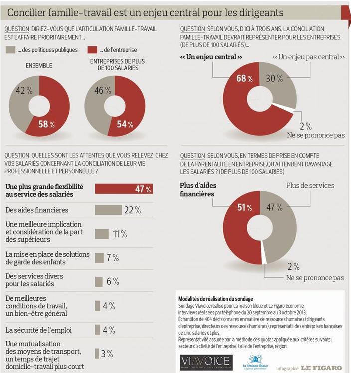 Les entreprises veulent innover pour favoriser l'équilibre famille-travail