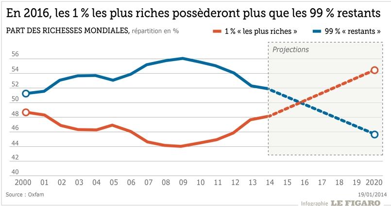 En 2016, les 1% les plus riches détiendront plus de la moitié du ...