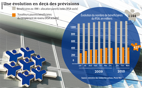 Succès mitigé pour le RSA