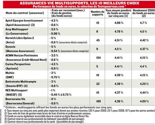 Cinq clés pour bien choisir son assurance-vie