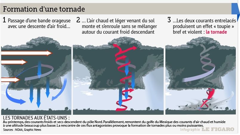 Comment se forme une tornade