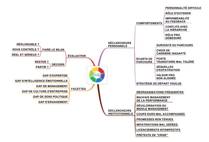 Mind-map : la "carte mentale" pour gérer sa carrière