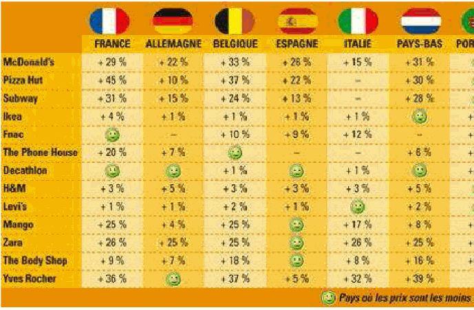 Les prix sont plus chers en France!